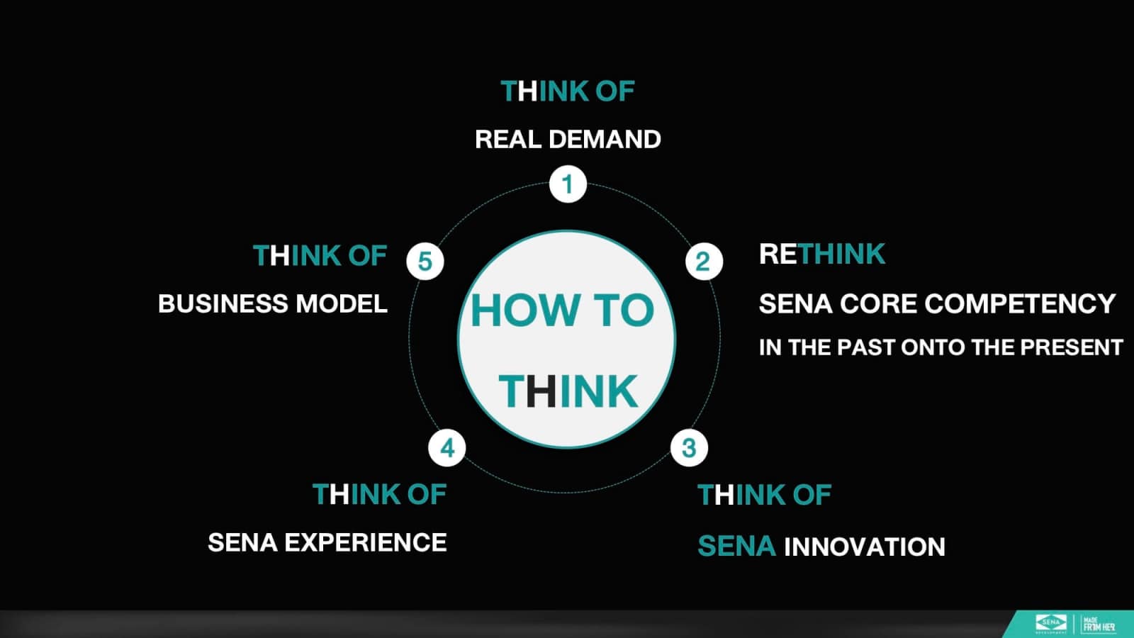 How To Think? คิดอย่างเสนา ด้วย 5 แนวคิด เตรียมรับมือวงการอสังหาฯ ในปี ...