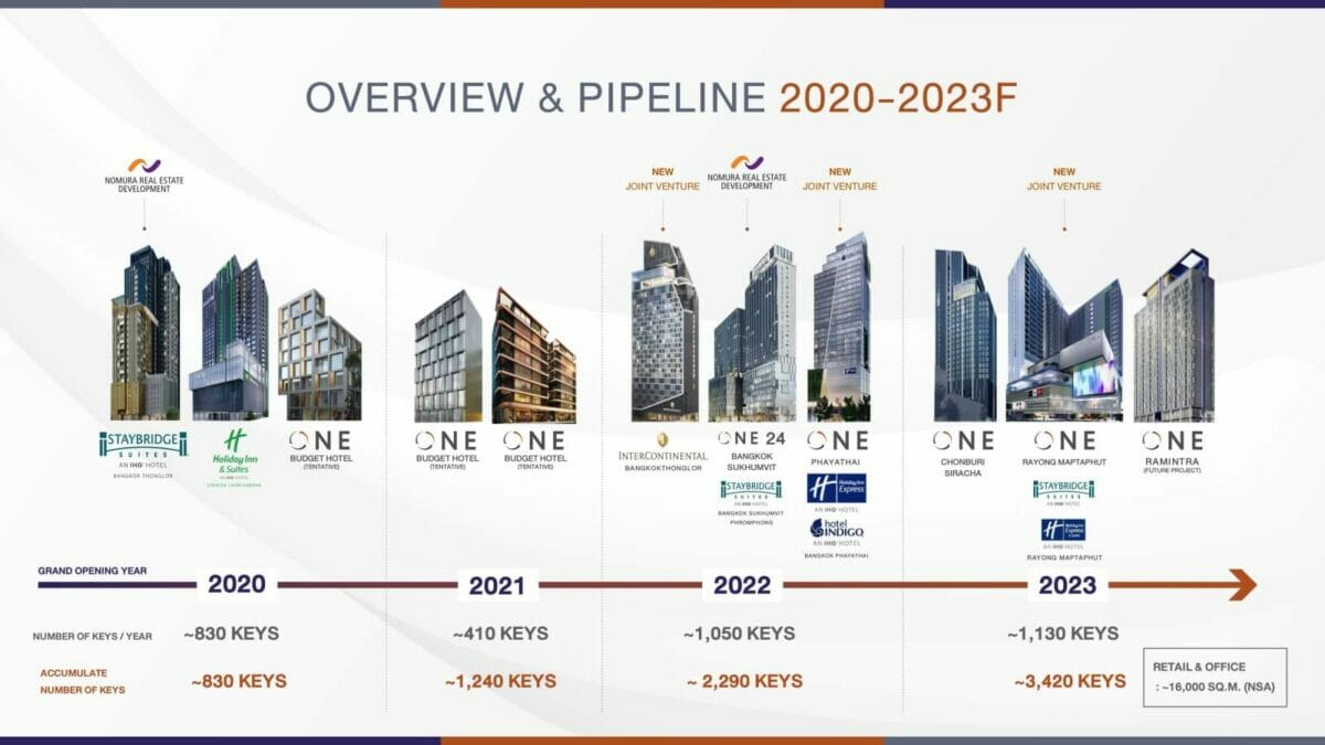 พาไปทำความรู้จัก กับอาณาจักร "One Origin" บริษัทลูกของ Origin Property ...