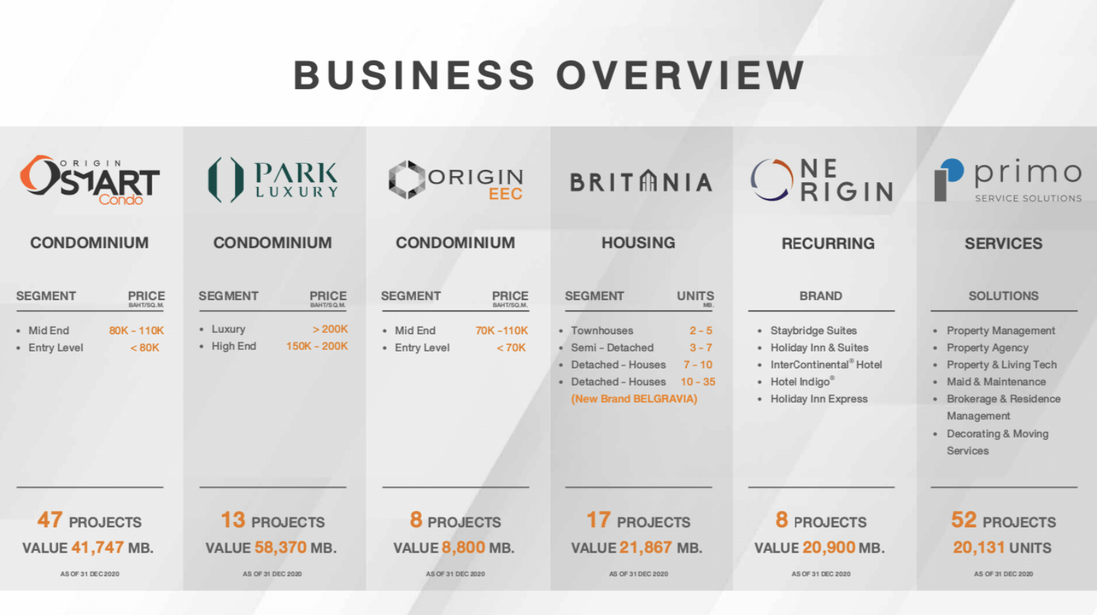 Origin เผยแผนธุรกิจปี 2020 พร้อมรับมือไวรัส COVID-19 เปิดตัวและต่อยอดทั้งคอนโด โรงแรม บ้านเดี่ยว ...