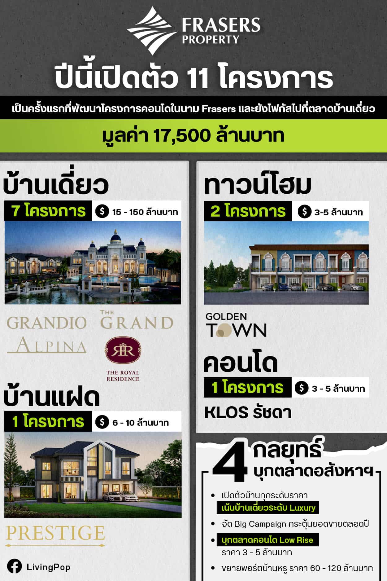 ปี 2023 Developer แต่ละเจ้ามีแผนธุรกิจอะไร และจะทำอะไรกันบ้าง? — LivingPop