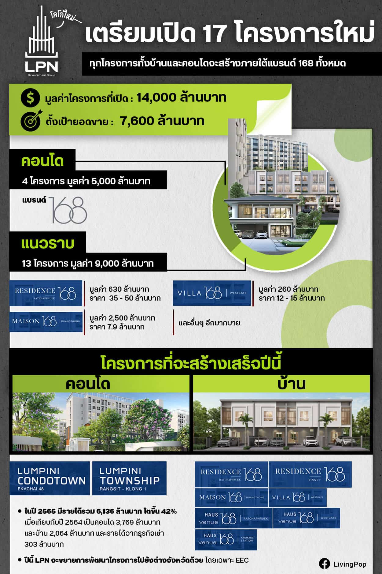 ปี 2023 Developer แต่ละเจ้ามีแผนธุรกิจอะไร และจะทำอะไรกันบ้าง? — LivingPop