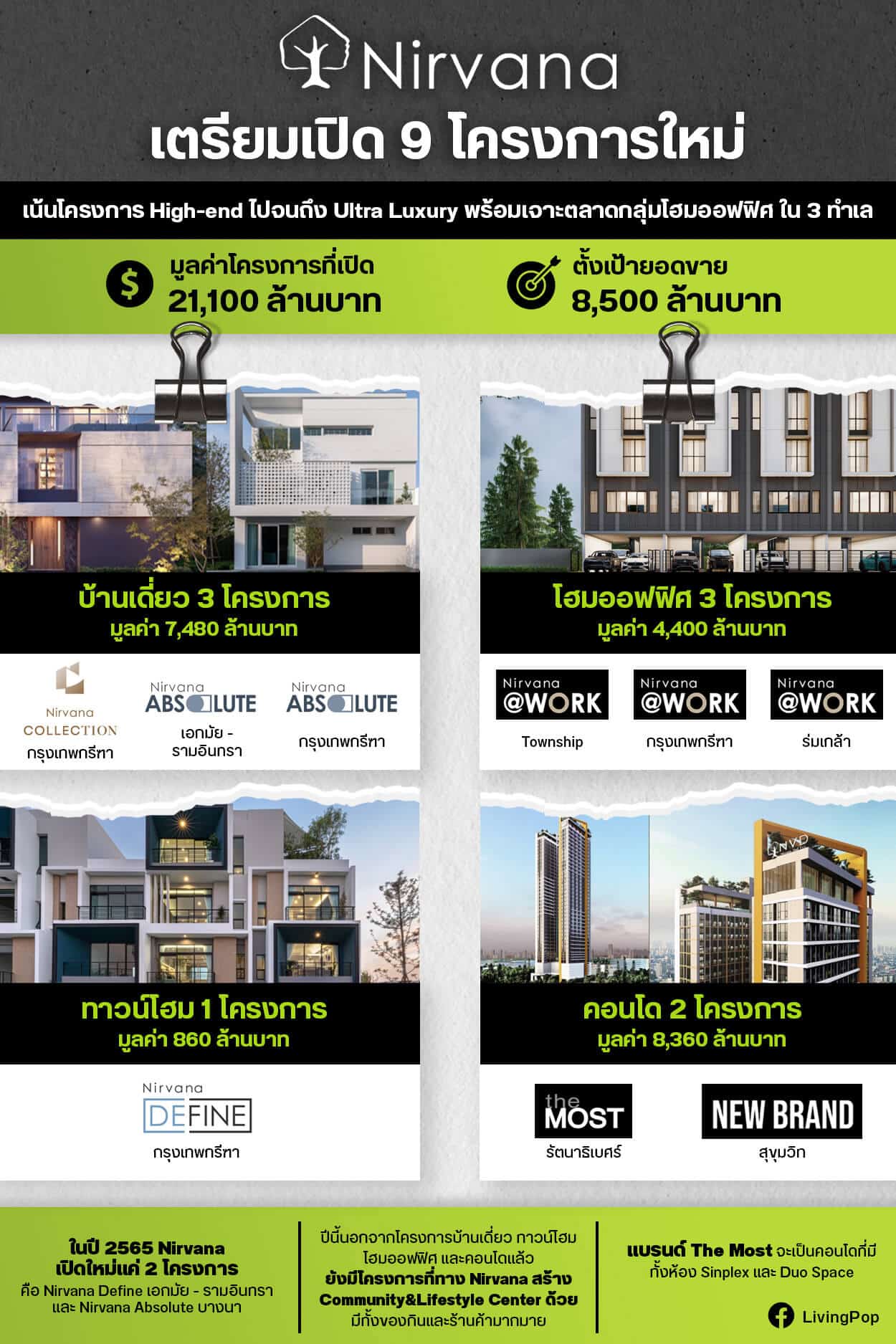 ปี 2023 Developer แต่ละเจ้ามีแผนธุรกิจอะไร และจะทำอะไรกันบ้าง? — LivingPop