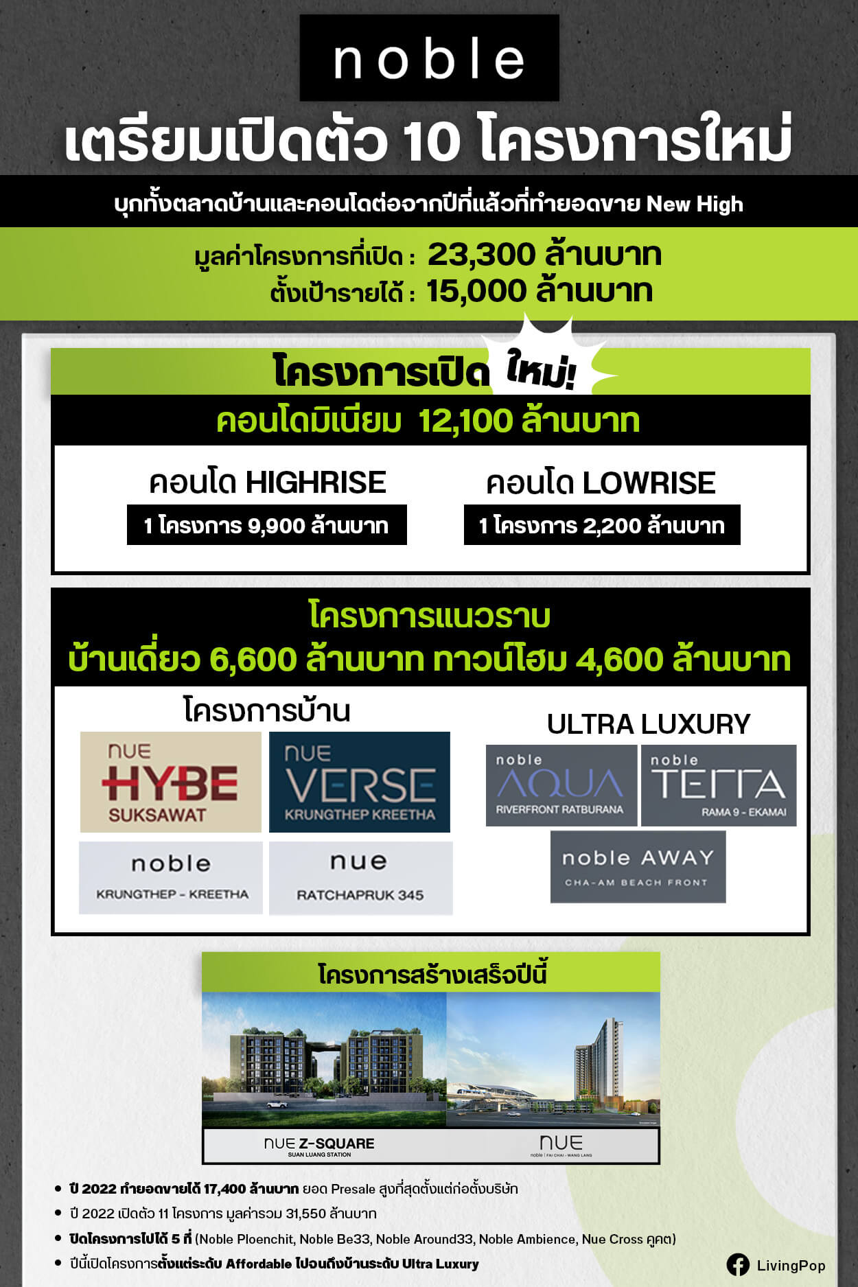 ปี 2023 Developer แต่ละเจ้ามีแผนธุรกิจอะไร และจะทำอะไรกันบ้าง? — LivingPop