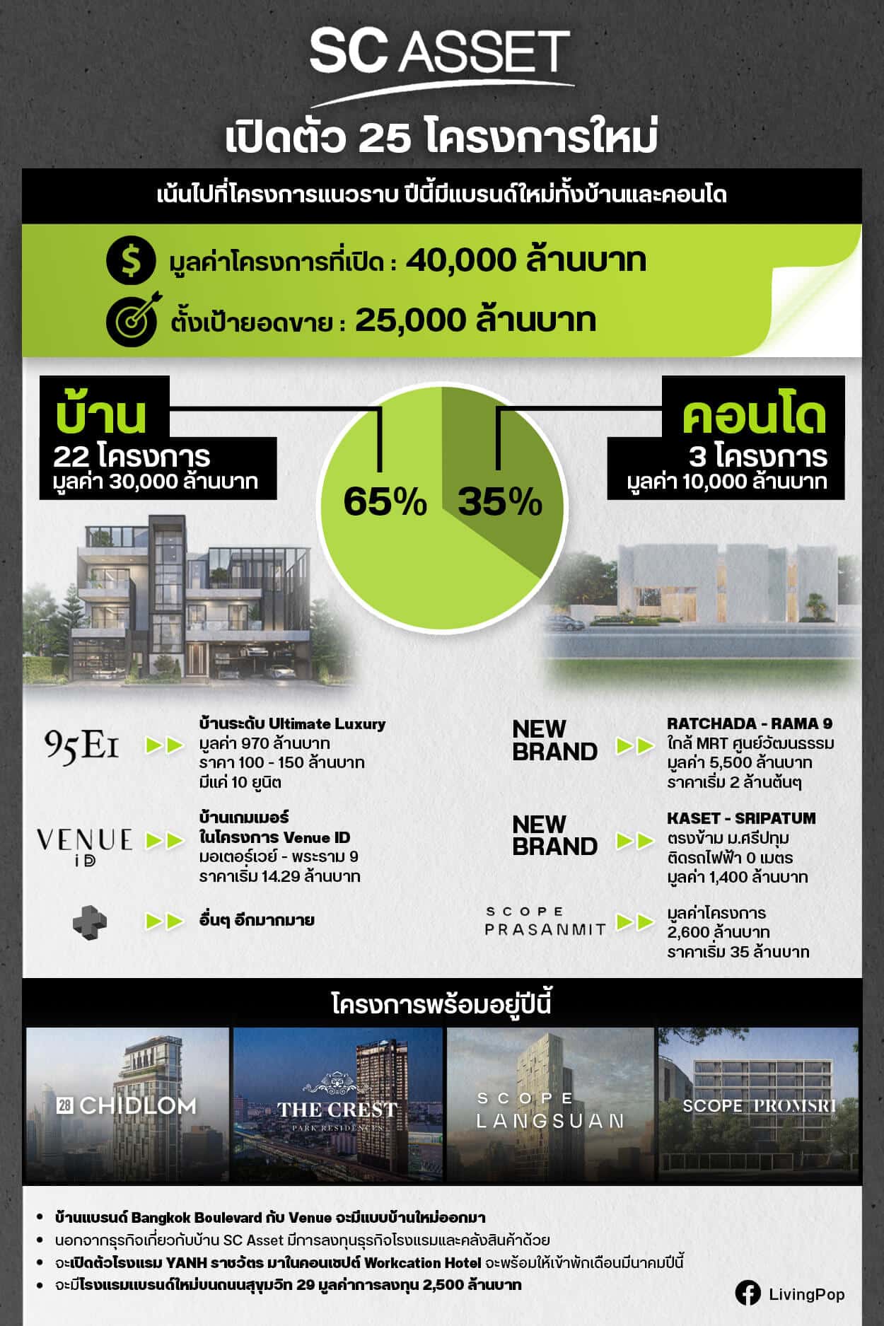 ปี 2023 Developer แต่ละเจ้ามีแผนธุรกิจอะไร และจะทำอะไรกันบ้าง? — LivingPop