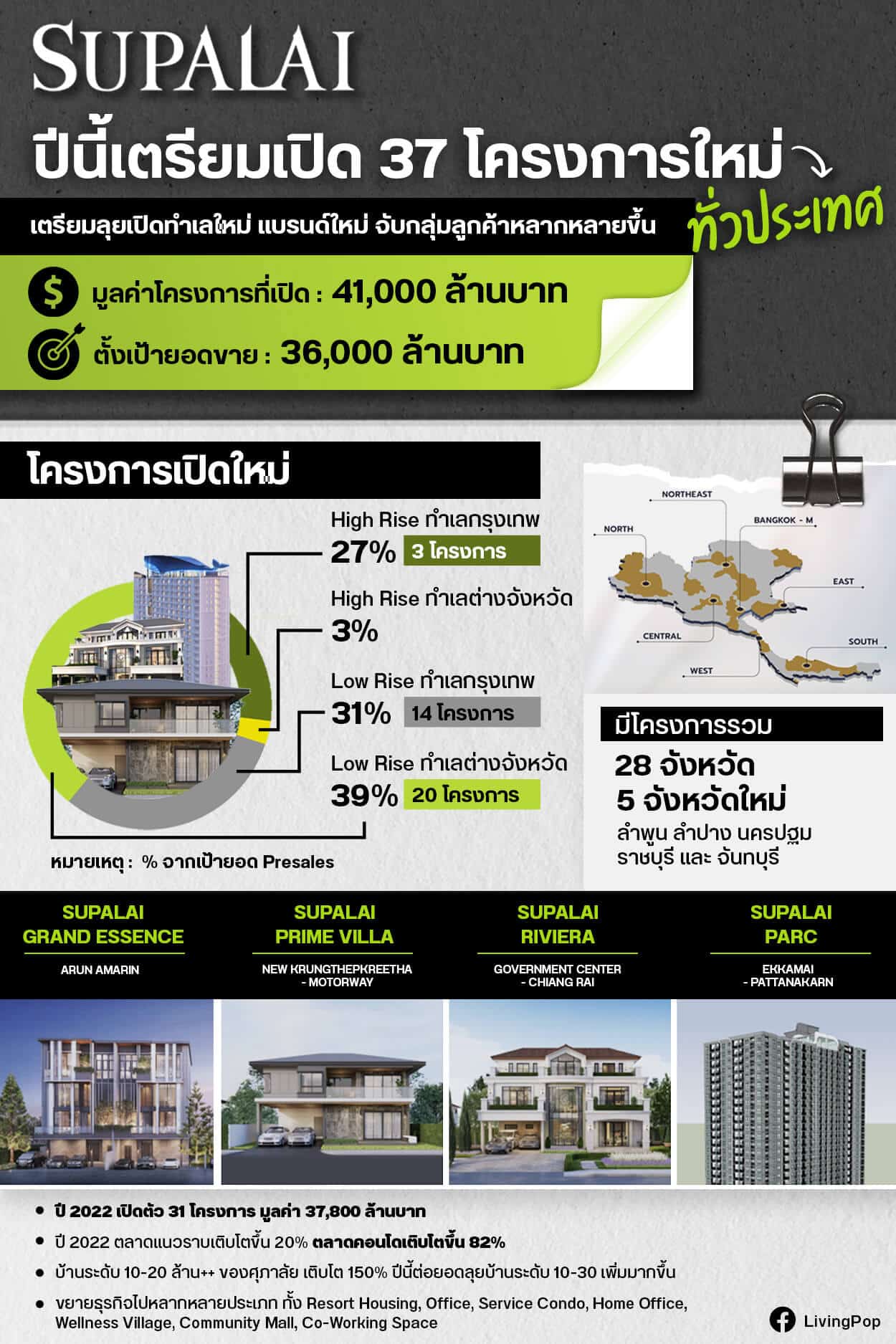 ปี 2023 Developer แต่ละเจ้ามีแผนธุรกิจอะไร และจะทำอะไรกันบ้าง? — LivingPop
