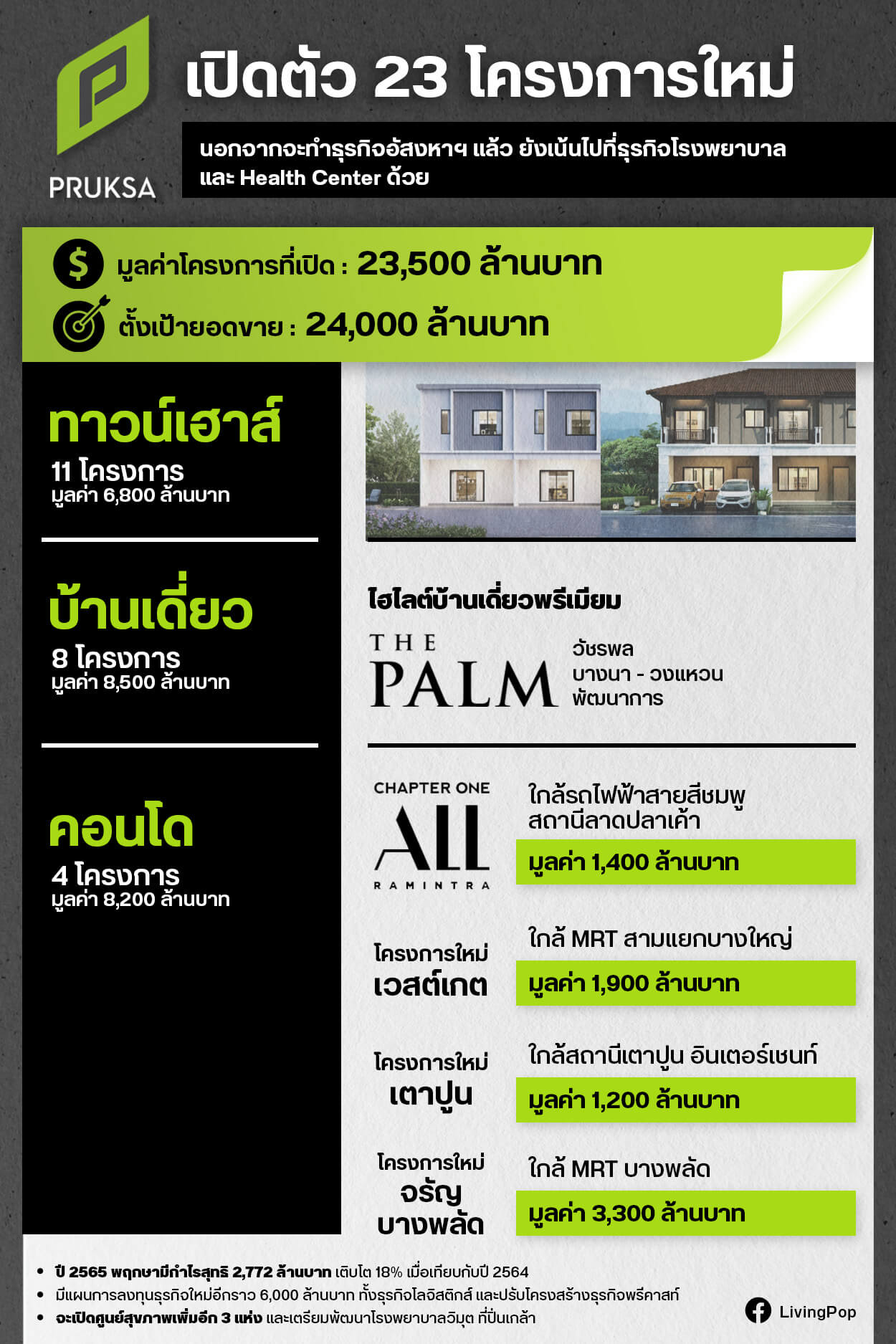 ปี 2023 Developer แต่ละเจ้ามีแผนธุรกิจอะไร และจะทำอะไรกันบ้าง? — LivingPop