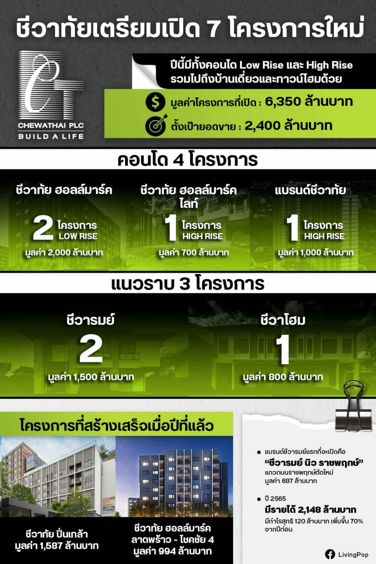 ปี 2023 Developer แต่ละเจ้ามีแผนธุรกิจอะไร และจะทำอะไรกันบ้าง? — LivingPop