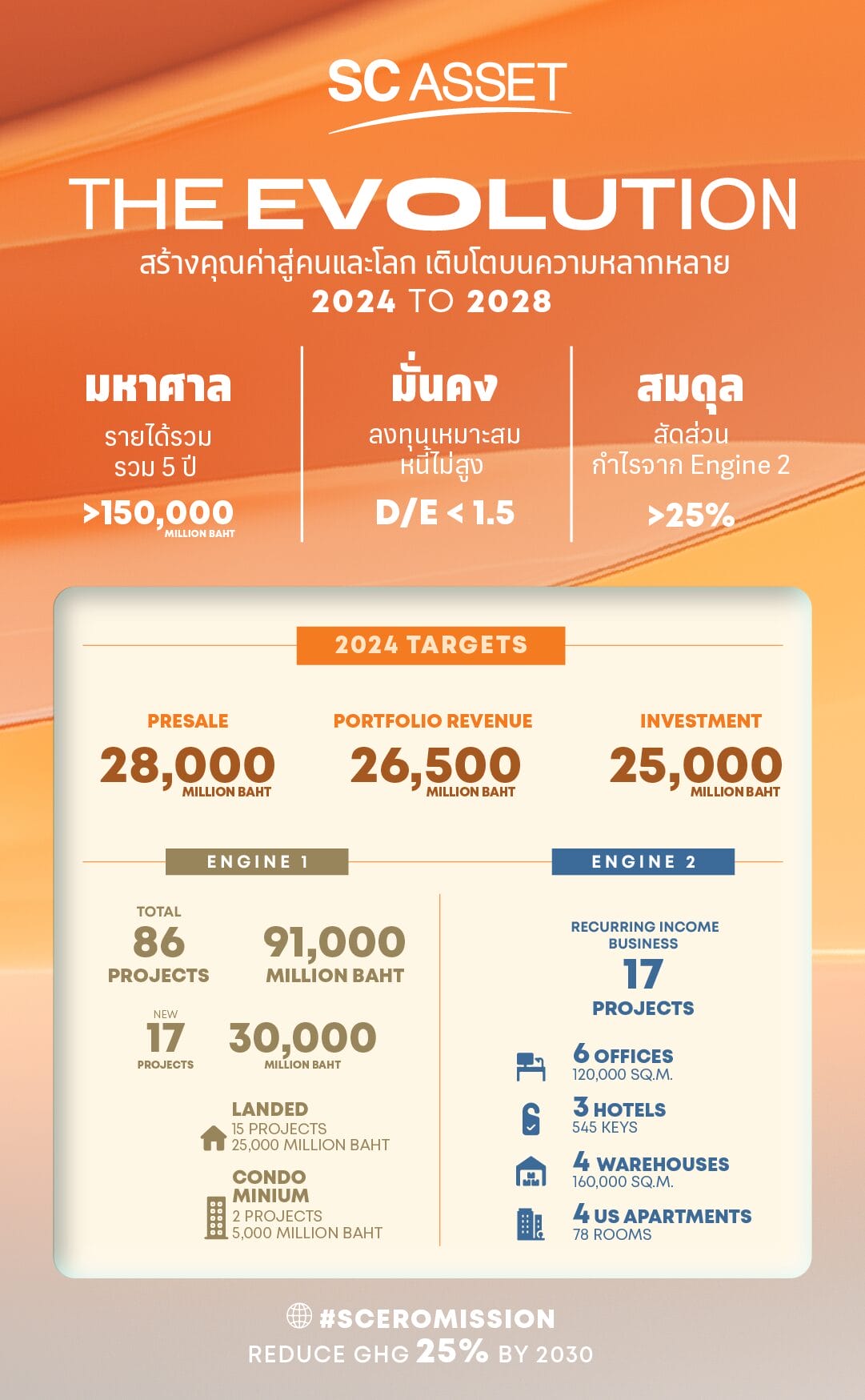 SC ประกาศวิสัยทัศน์ธุรกิจ SC the Evolution “สร้างคุณค่าสู่คนและโลก เติบโตบนความหลากหลาย” — LivingPop